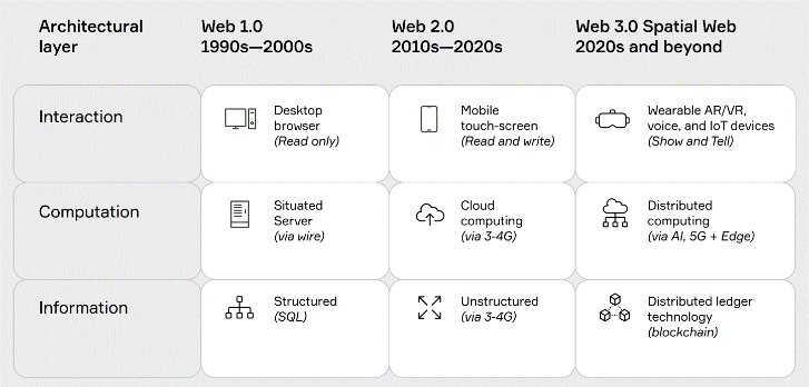Web 3.0: Transforming the Future of E-commerce | Factspan Analytics