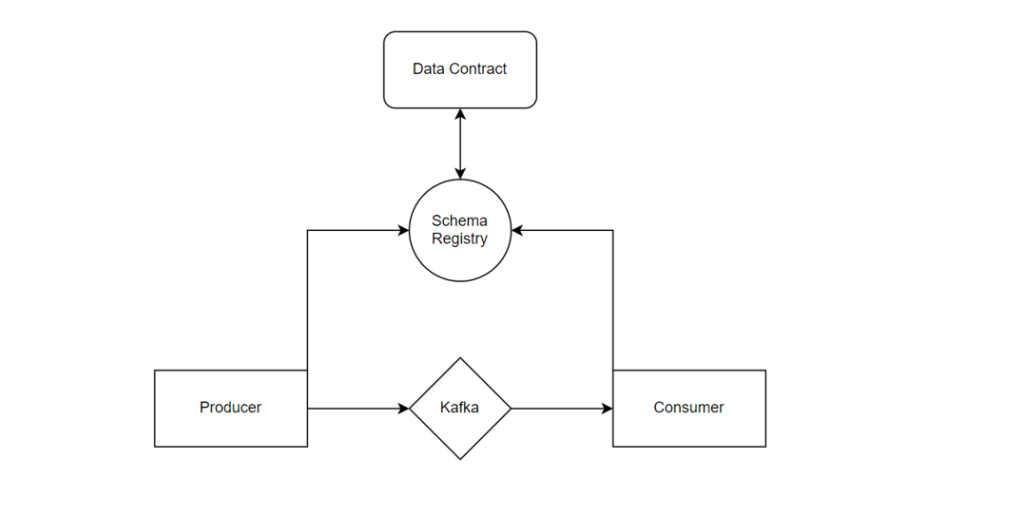 Data Contract Implementation In A Kafka Project Ensuring Data Consistency And Adaptability