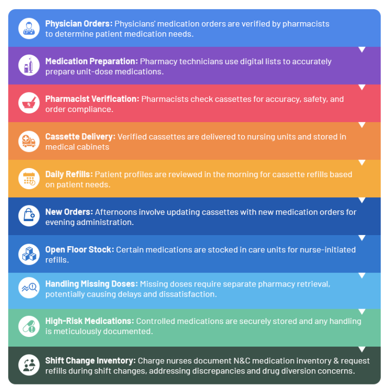 Modernizing Medication Management: Data-driven Approach to Pyxis ...