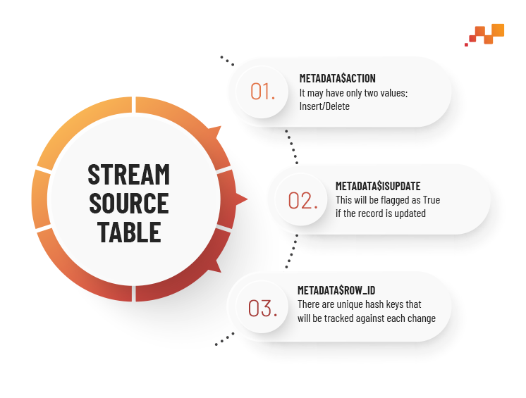 Stream And Merge For Incremental Loading In Snowflake Factspan