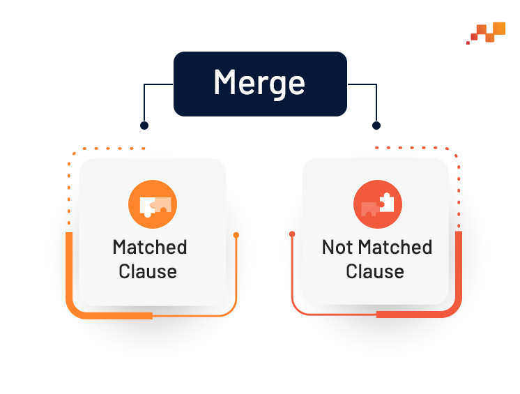 Stream And Merge For Incremental Loading In Snowflake Factspan