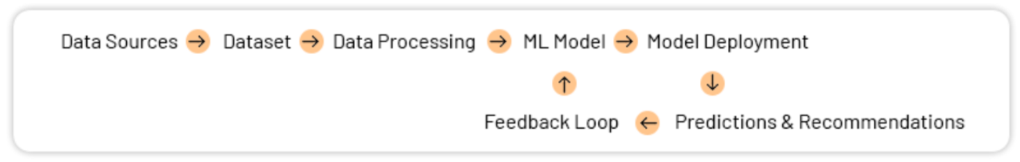 Shipping Storage Risk Prediction using Machine Learning Model | Factspan