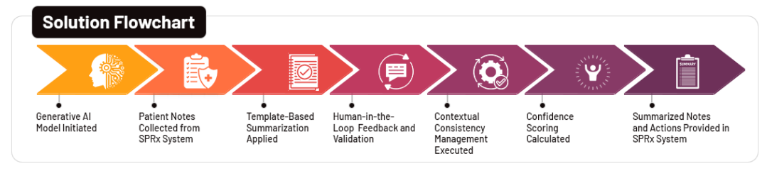 Automating Patient Note Summarization Using Gen Ai Factspan