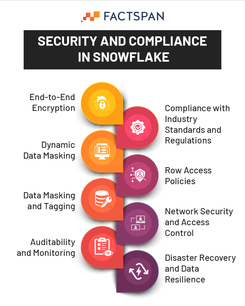 A Complete Guide on Security and Compliance in Snowflake | Factspan