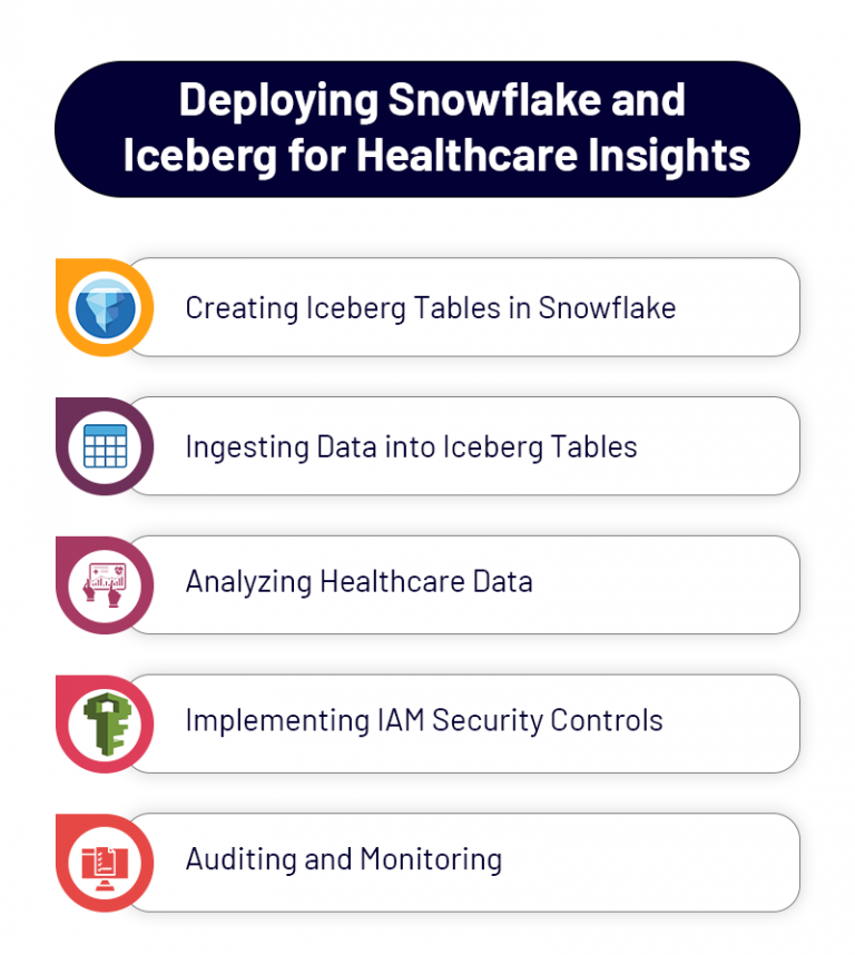 Smarter Healthcare Analytics with Snowflake and Iceberg Tables | Factspan