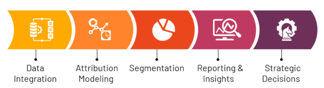 Implementing Data Score cards to Boost Marketing ROI | Factspan