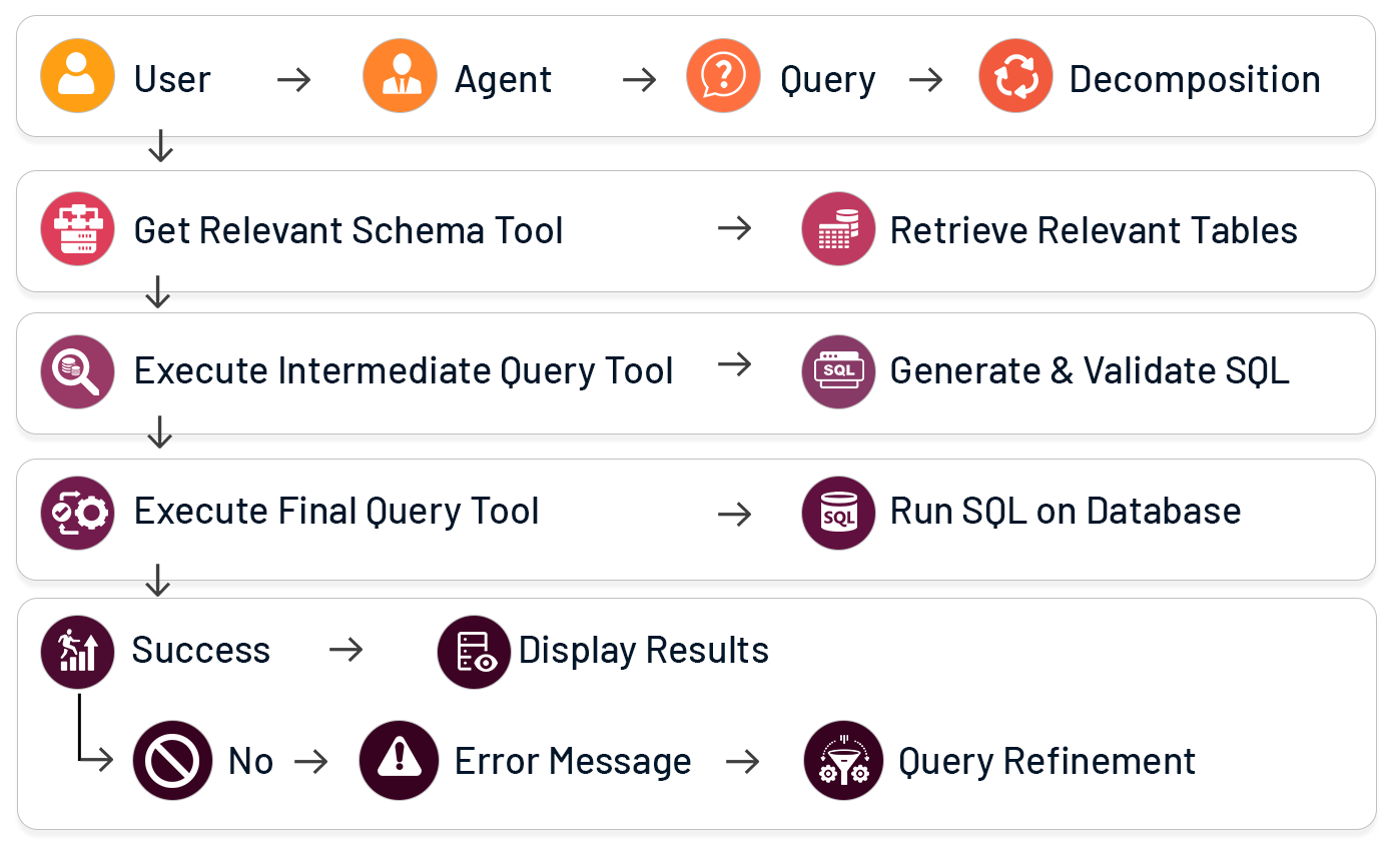Simplifying Complex Queries with Text-to-SQL Automation | Factspan