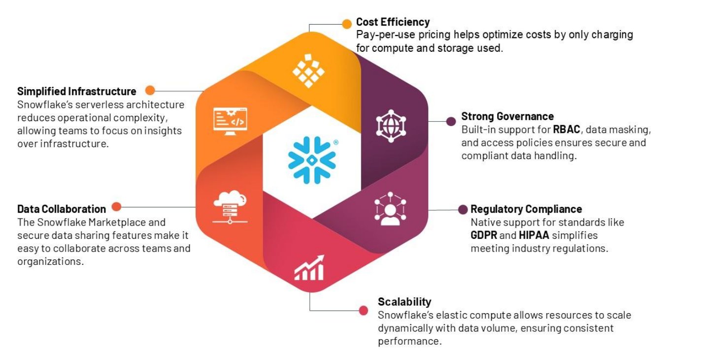 The Future of Medallion Architecture with Snowflake | Factspan